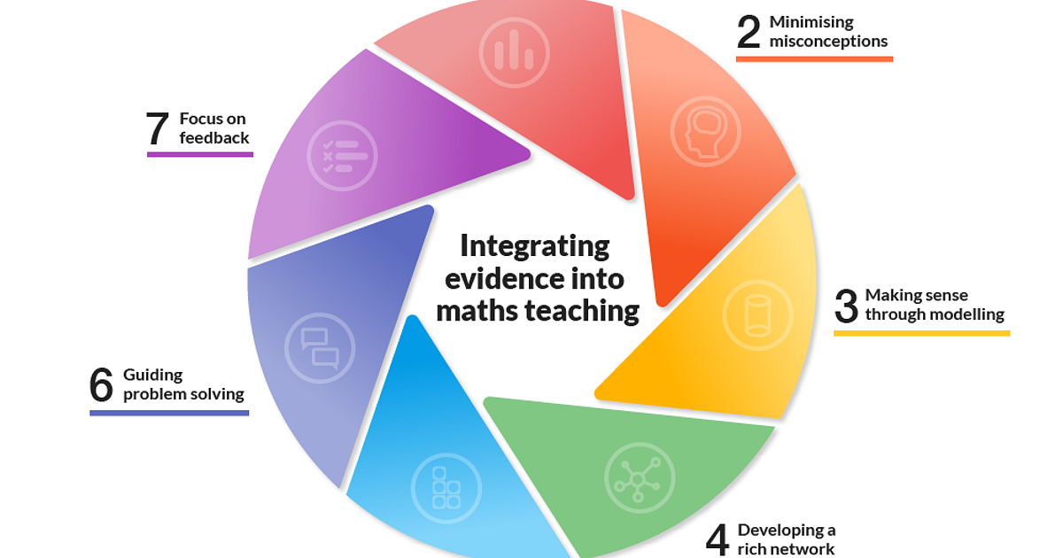 EEF Blog: Integrating evidence into mathematics teaching… | EEF