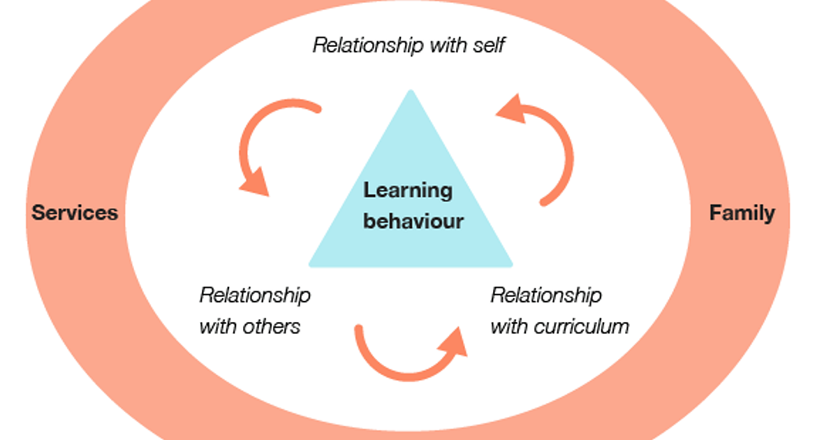 Three Relationships for Behaviour | Bradford Research School