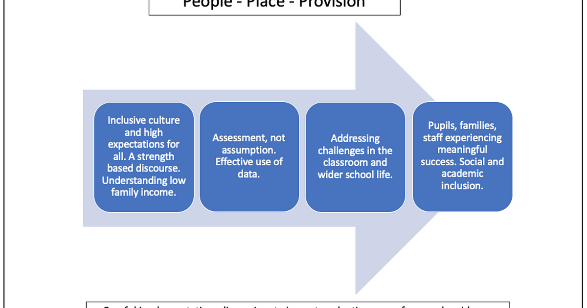 Supporting disadvantaged pupils to thrive:… | Devon Research School