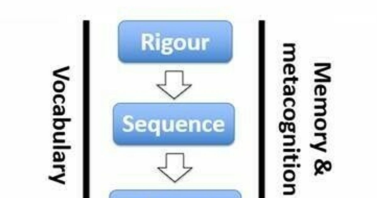 Curriculum and sequencing | Durrington Research School