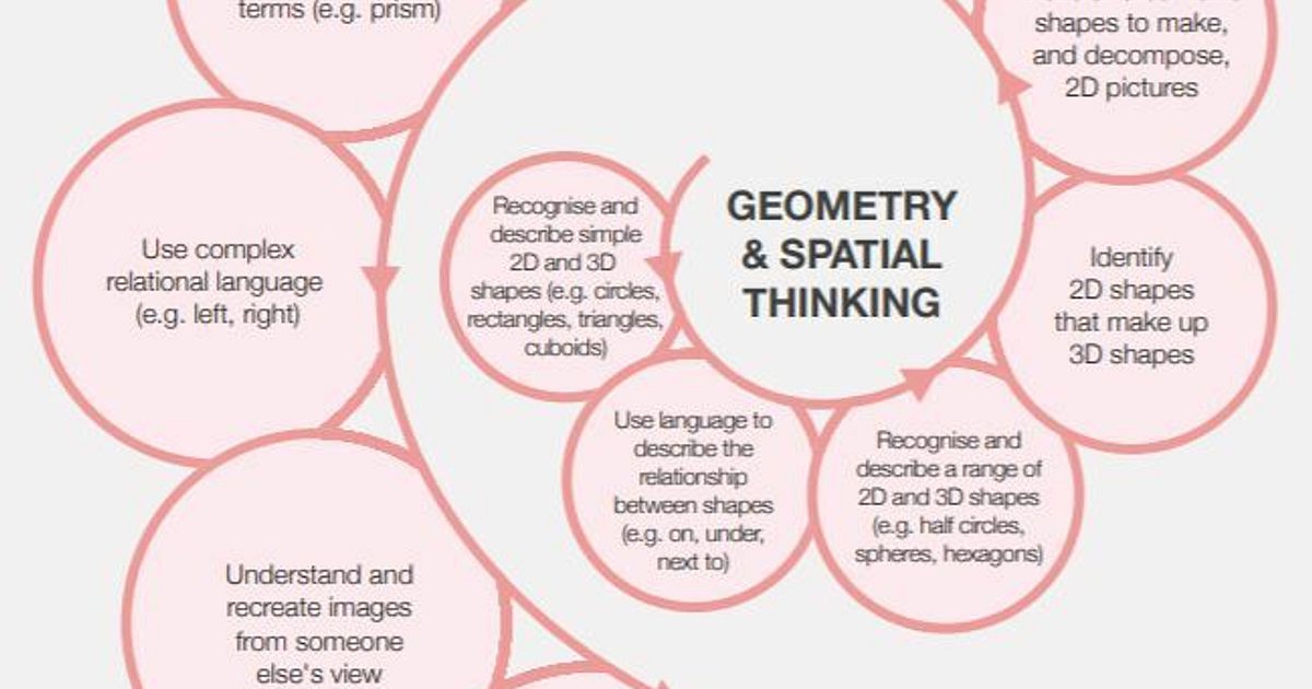 Improving mathematics through spatial… | Research Schools Network