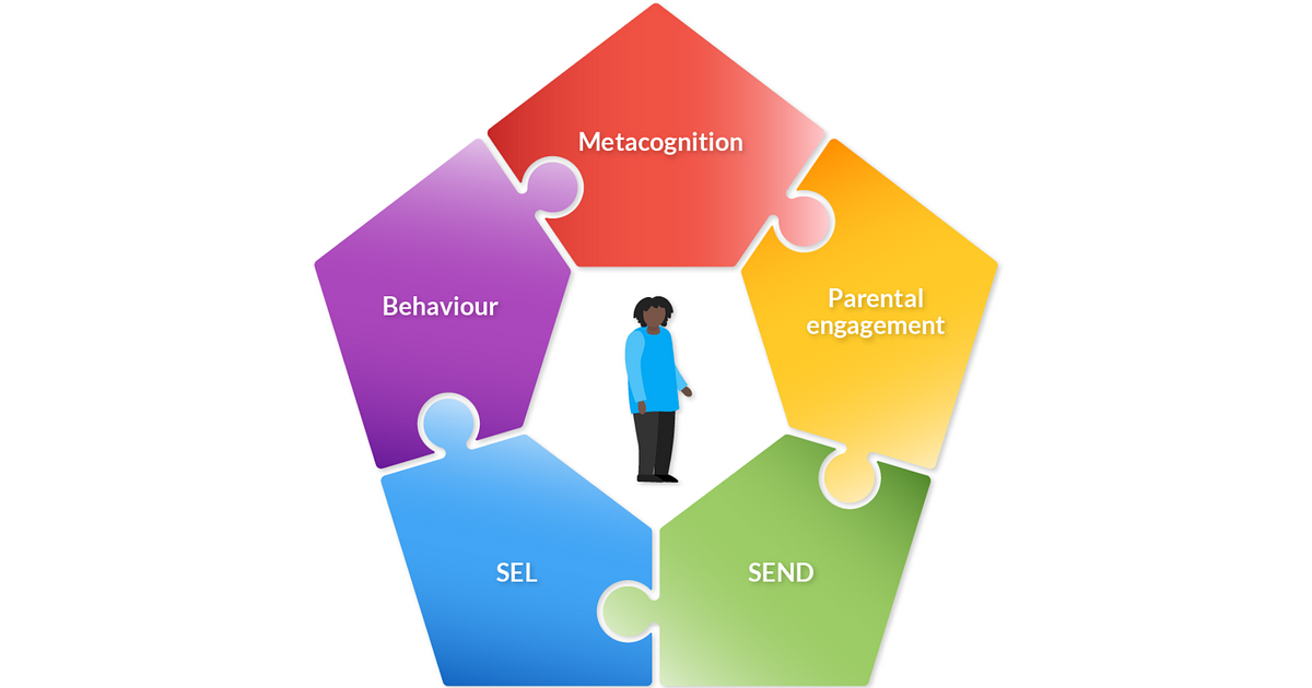 Learning Behaviours Evidence Information… | HISP Research School