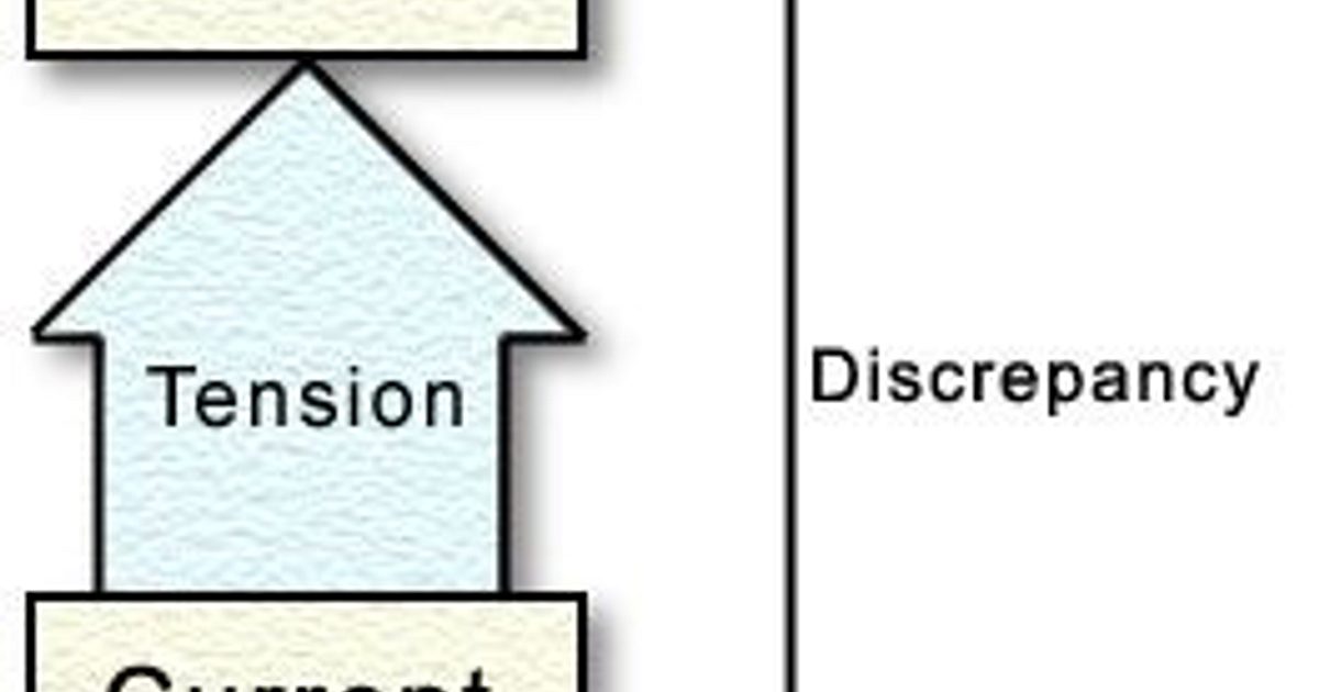 Vision and Structural Tension - what can… | Durrington Research School