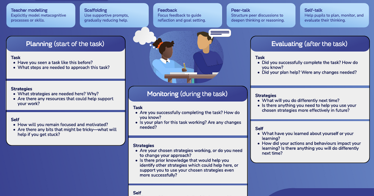 Why the “Promoting Metacognitive Talk… | Durrington Research School
