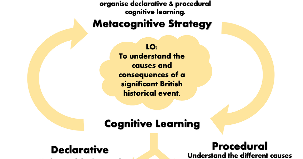 Metacognition in primary history | East London Research School