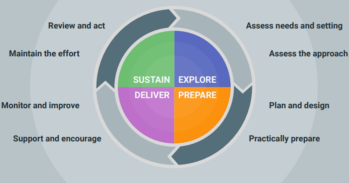 Delivering and sustaining change beyond… | Durrington Research School