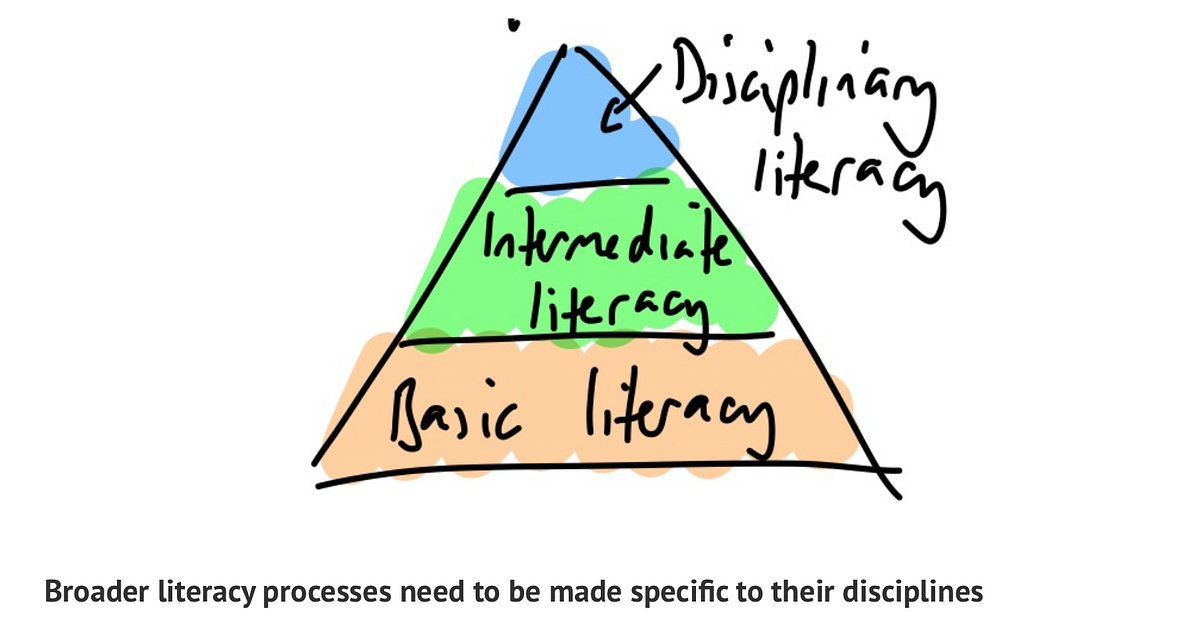 Disciplinary Literacy - Blog by Joe… | Greenshaw Research School